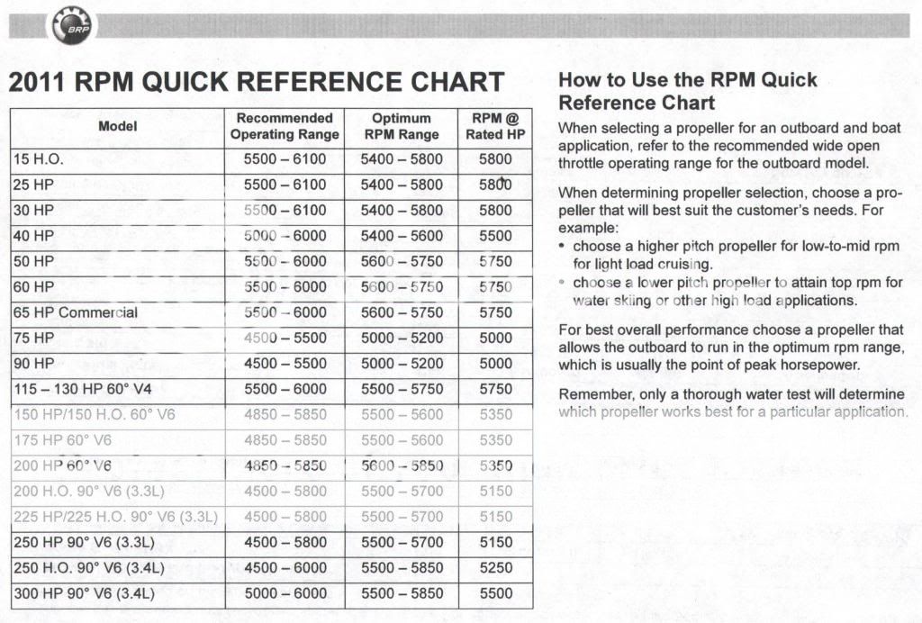 2011 - EVINRUDE E-TEC OPTIMUM RPM Chart Photo by LIQUIDNIRVANA ...